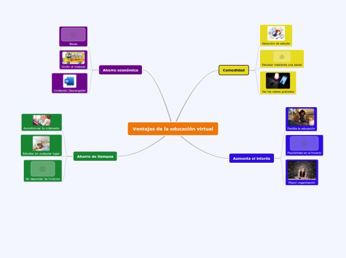 Ventajas de la educación virtual - Mind Map