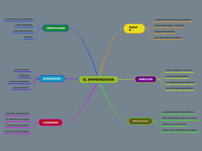 EL EMPRENDEDOR - Mind Map