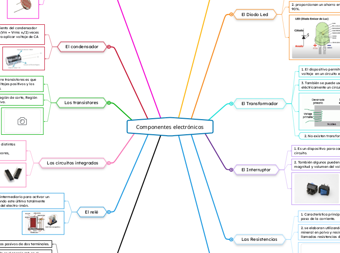 MIGUEL ROZO SILVA 903 Componentes electrón...- Mind Map