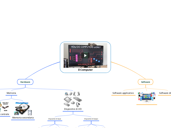 Il Computer - Mind Map