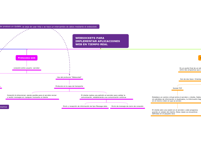 WEBSOCKETS PARA IMPLEMENTAR APLICACIONES W...- Mind Map