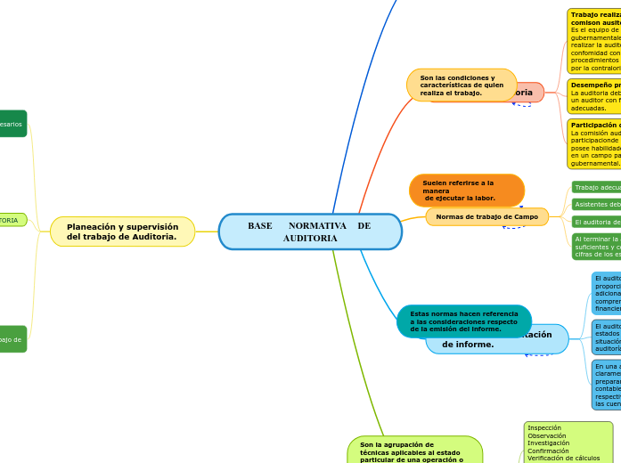 BASE NORMATIVA DE AUDITORIA - Mind Map