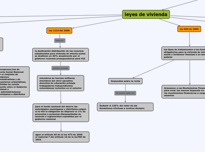 leyes de vivienda - Mind Map