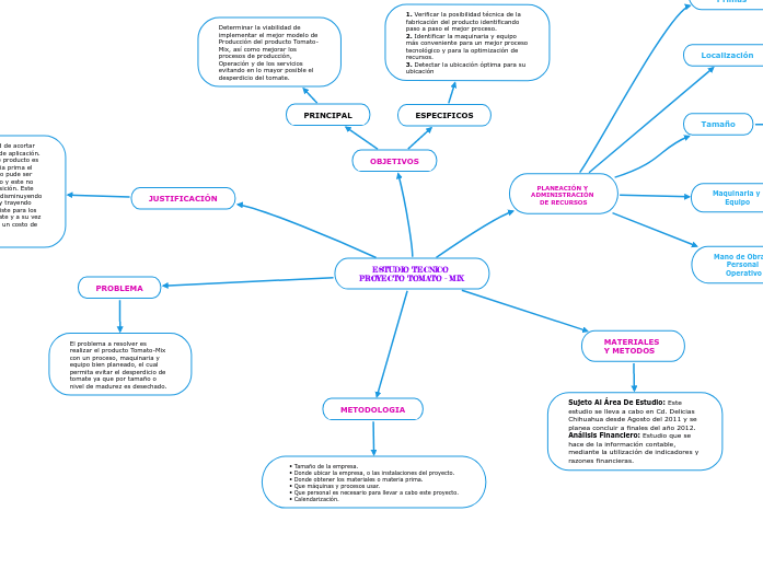 ESTUDIO TECNICO PROYECTO TOMATO - MIX - Mind Map