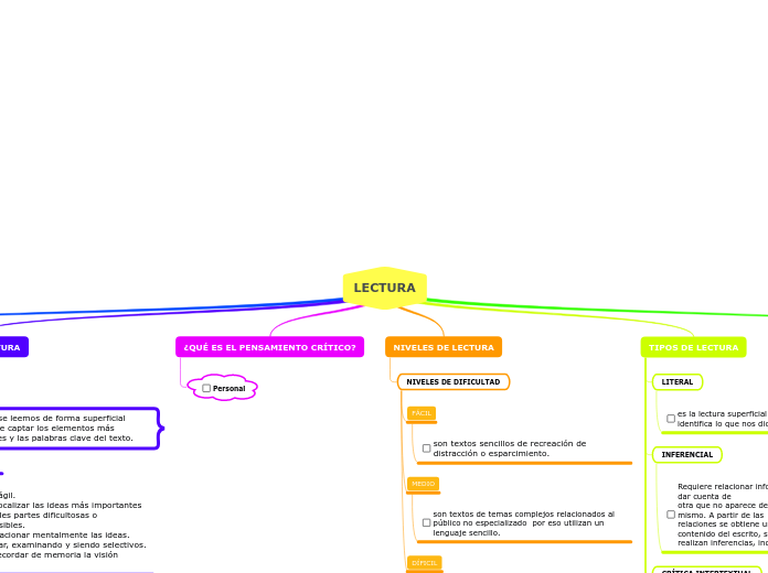 LECTURA - Mind Map