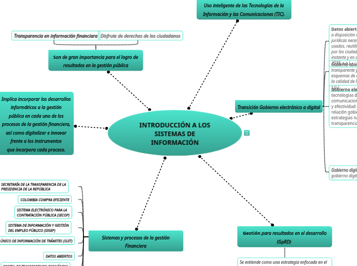 INTRODUCCIÓN A LOS SISTEMAS DE INFORMACIÓN - Mind Map