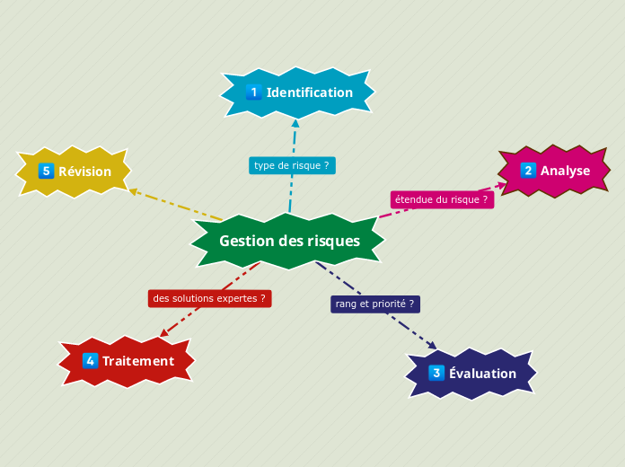 Gestion des risques - Mind Map