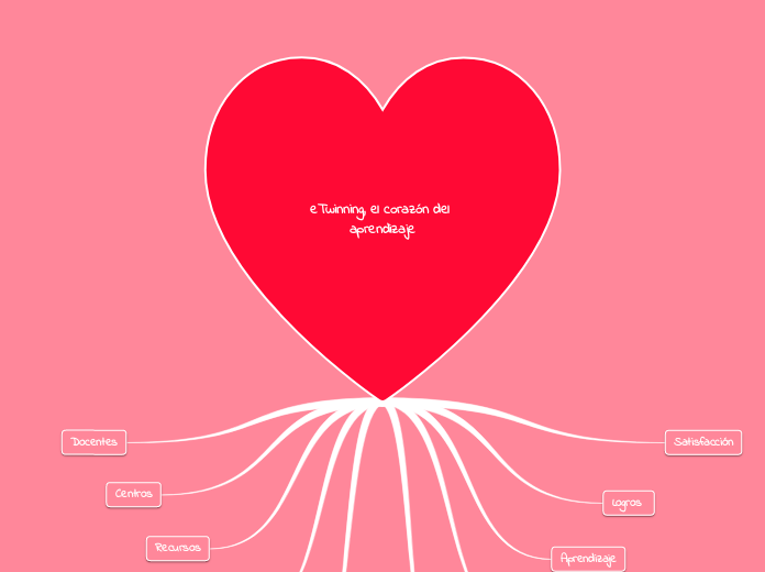 eTwinning, el corazón del aprendizaje - Mind Map