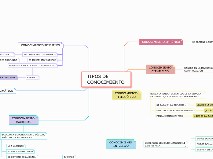 TIPOS DE CONOCIMIENTO | Mapa mental Mindomo