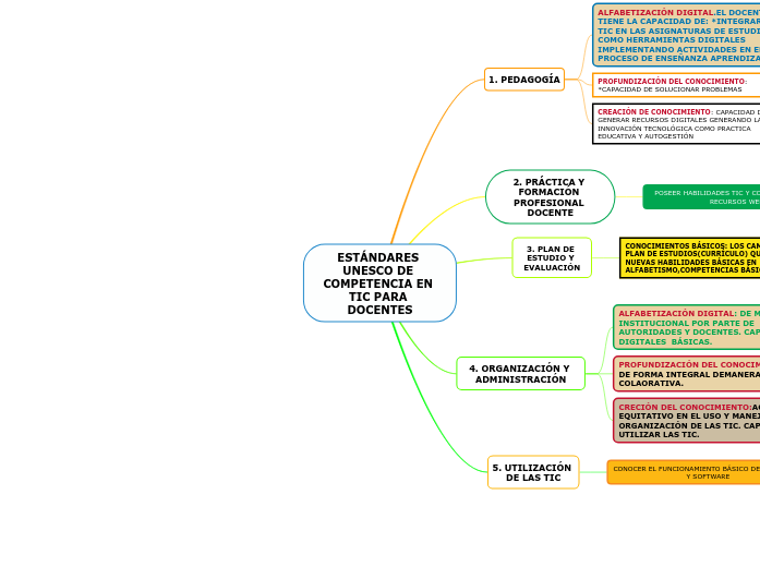 ESTÁNDARES UNESCO DE COMPETENCIA EN TIC PA...- Mind Map