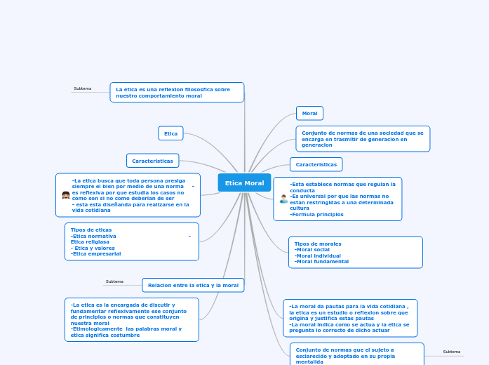 Etica Moral - Mind Map