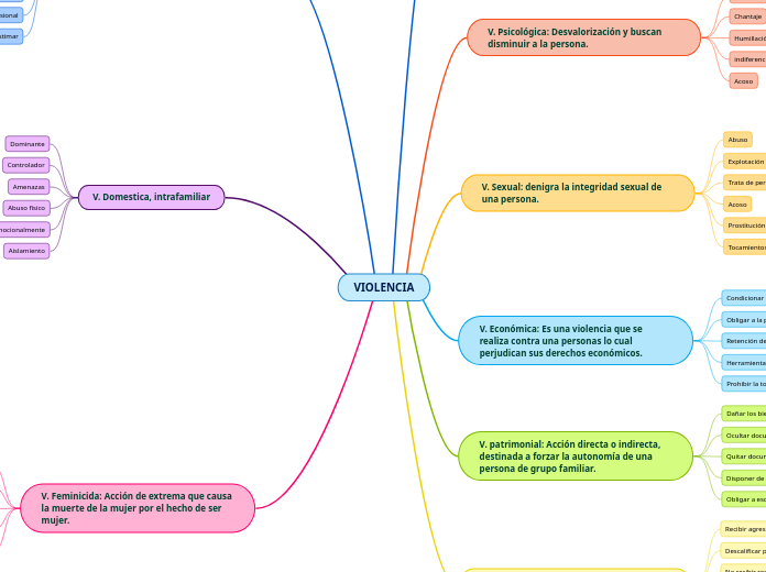 VIOLENCIA - Mind Map
