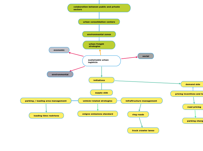 sustainable urban logistcis - Mind Map