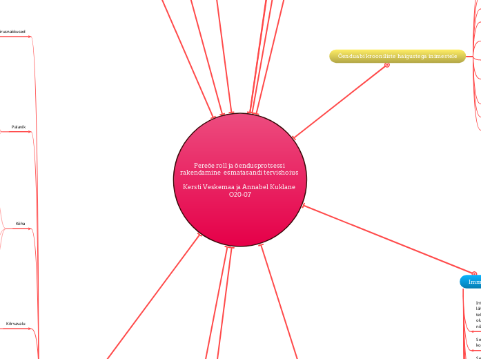 Pereõe roll ja õendusprotsessi rakendamine...- Mind Map