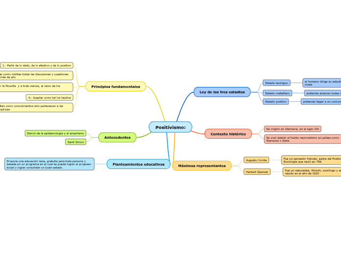 Positivismo: - Mind Map