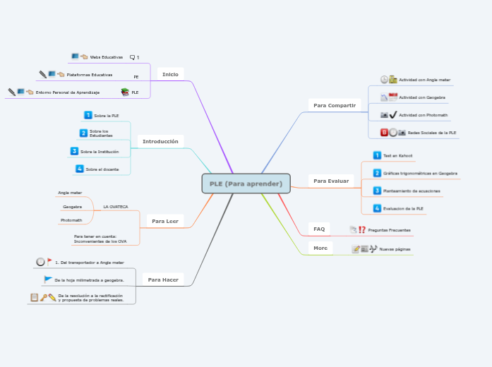 PLE (Para aprender) | Mapa mental Mindomo