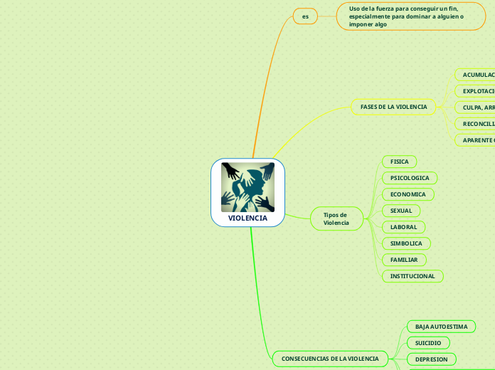 VIOLENCIA - Mind Map