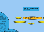 Filipino Project - Mind Map