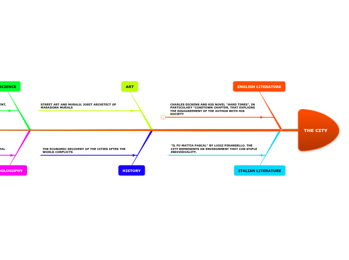 THE CITY | Mindomo Mind Map