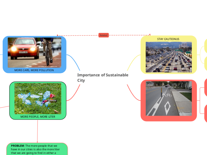 Importance of Sustainable City - Mind Map
