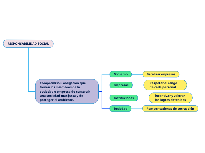 RESPONSABILIDAD SOCIAL - Mind Map