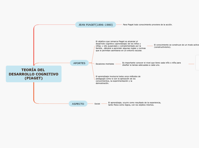 TEORÍA DEL DESARROLLO COGNITIVO (PIAGET) - Mind Map