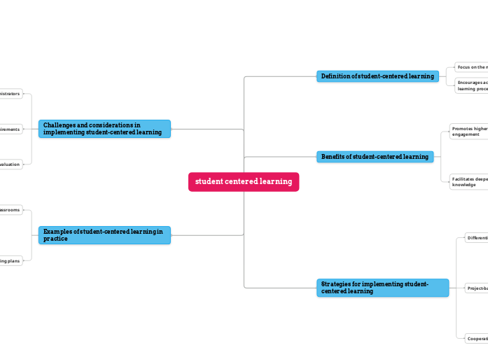 student centered learning - Mind Map