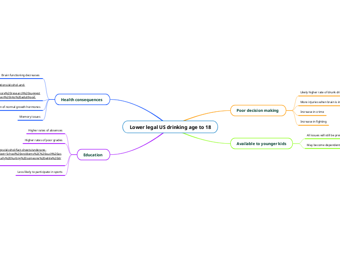 Lower legal US drinking age to 18 - Mind Map