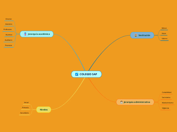 COLEGIO SAP - Mind Map