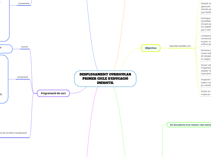 DESPLEGAMENT CURRICULAR PRIMER CICLE D'EDU...- Mind Map