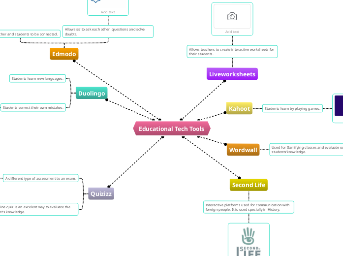 Educational Tech Tools - Mind Map