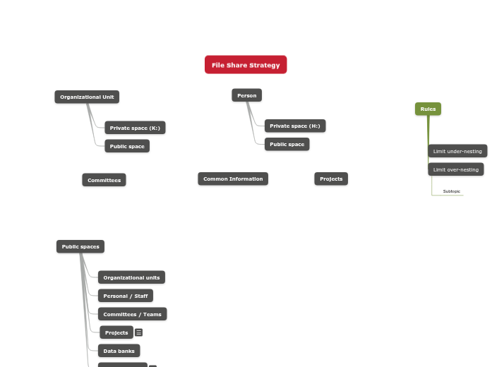 File Share Strategy - Mind Map