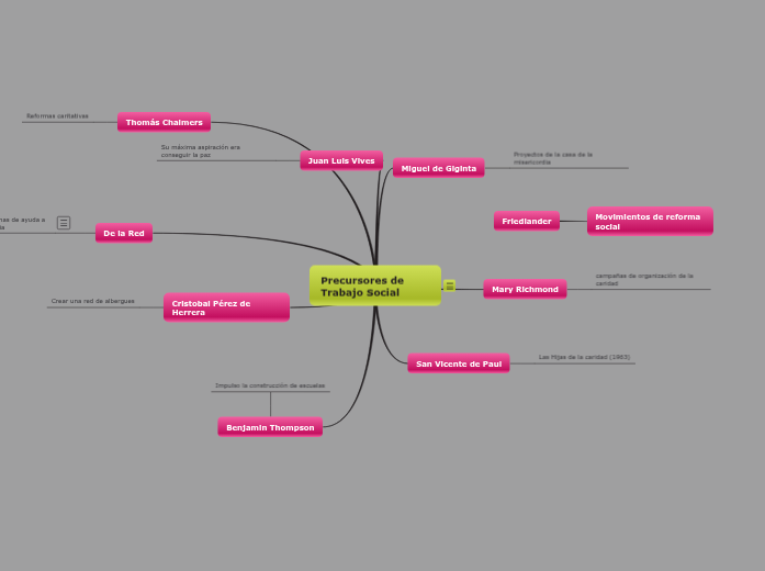 Precursores de Trabajo Social - Mind Map