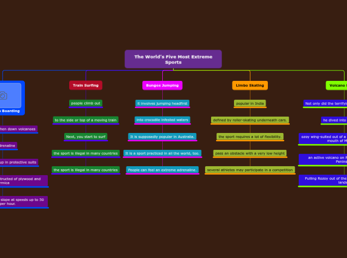 Extreme Sports - Mind Map