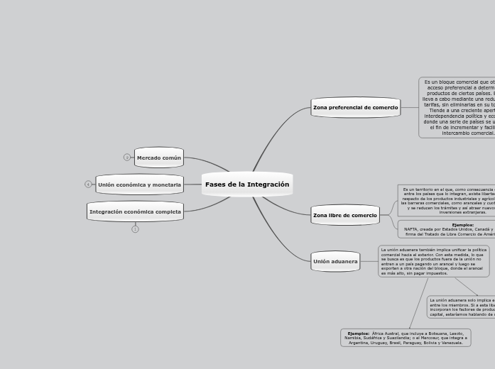 Fases de la Integración - Mind Map
