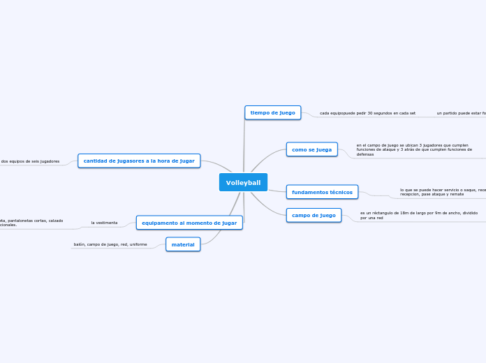 Volleyball - Mind Map