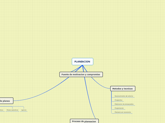 PLANEACION - Mind Map