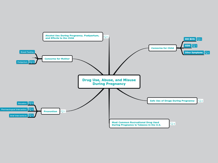 Drug Use, Abuse, and Misuse During Pregnan...- Mind Map