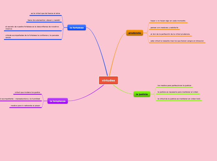 virtudes - Mind Map