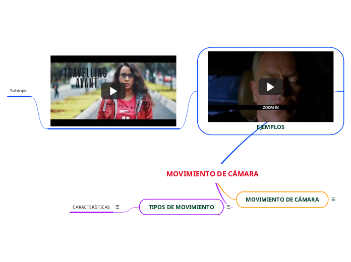 MOVIMIENTO DE CÁMARA - Mind Map