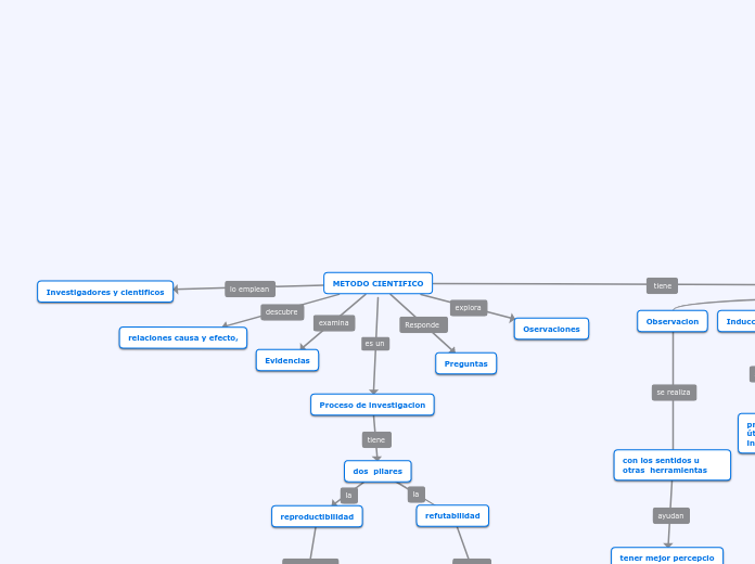 METODO CIENTIFICO - Mind Map