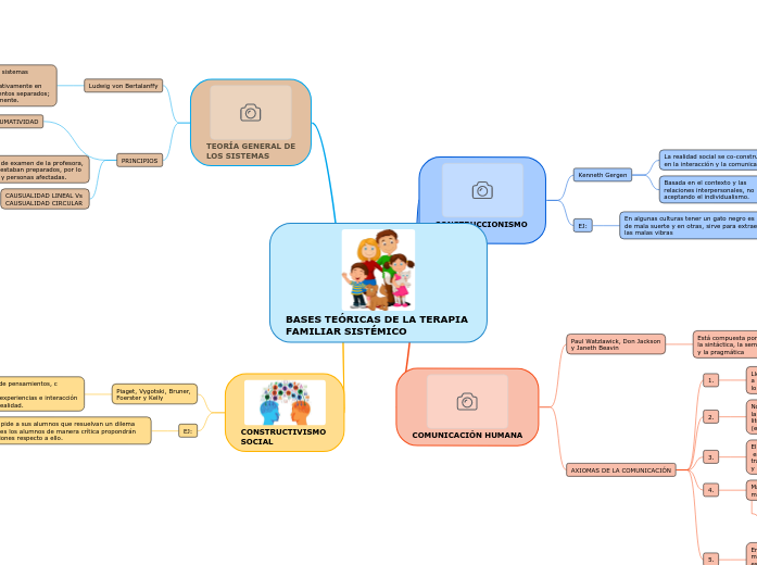 BASES TEÓRICAS DE LA TERAPIA FAMILIAR SIS...- Mind Map