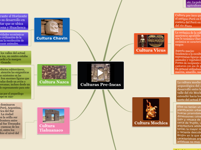 Culturas Pre-Incas-Presentador - Mind Map