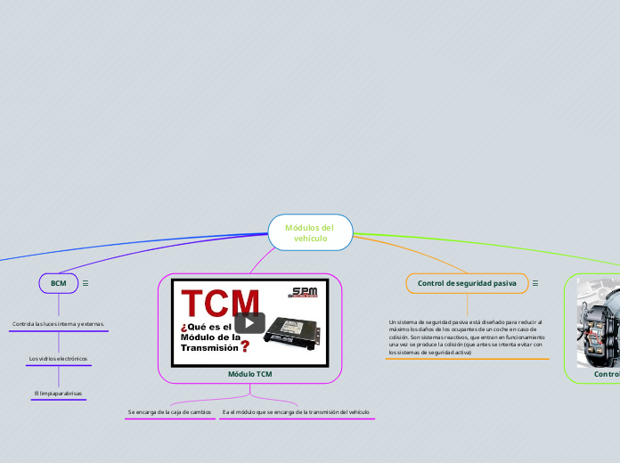 Módulos del vehículo - Mind Map
