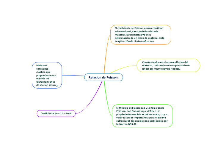 Relacion de Poisson. - Mind Map