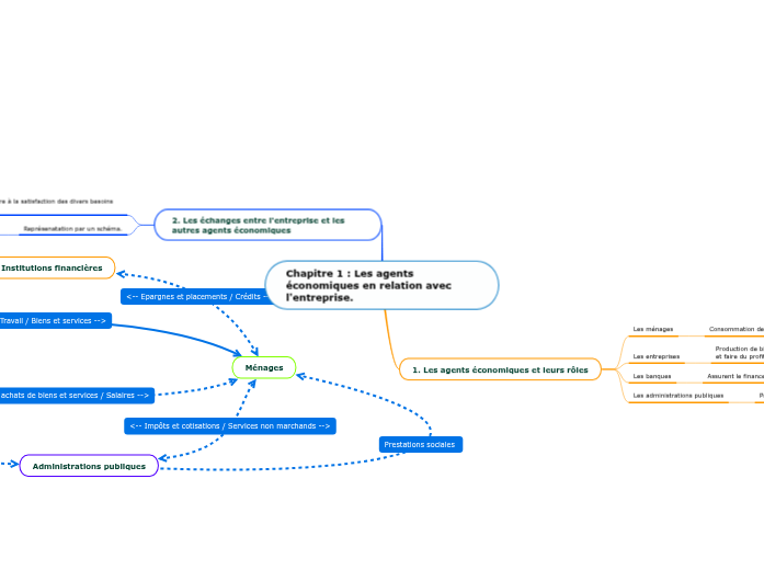 Chapitre 1 : Les agents économiques en rel...- Mind Map
