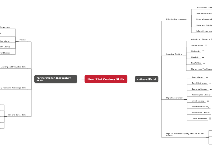 New 21st Century Skills - Mind Map