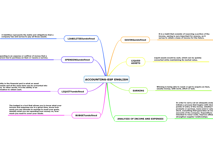 ACCOUNTING-ESP ENGLISH - Mind Map