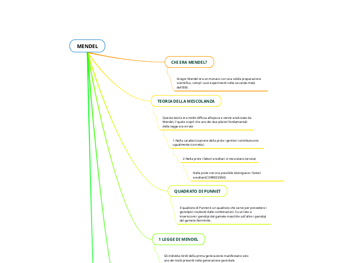 MENDEL - Mind Map