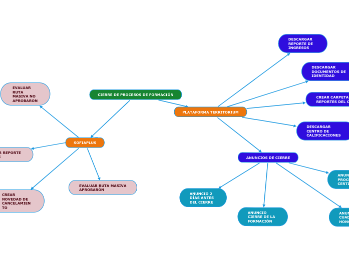 CIERRE DE PROCESOS DE FORMACIÓN - Mind Map